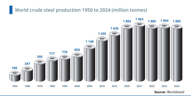 Decline in Global Steel Production After a Period of Remarkable Growth ...