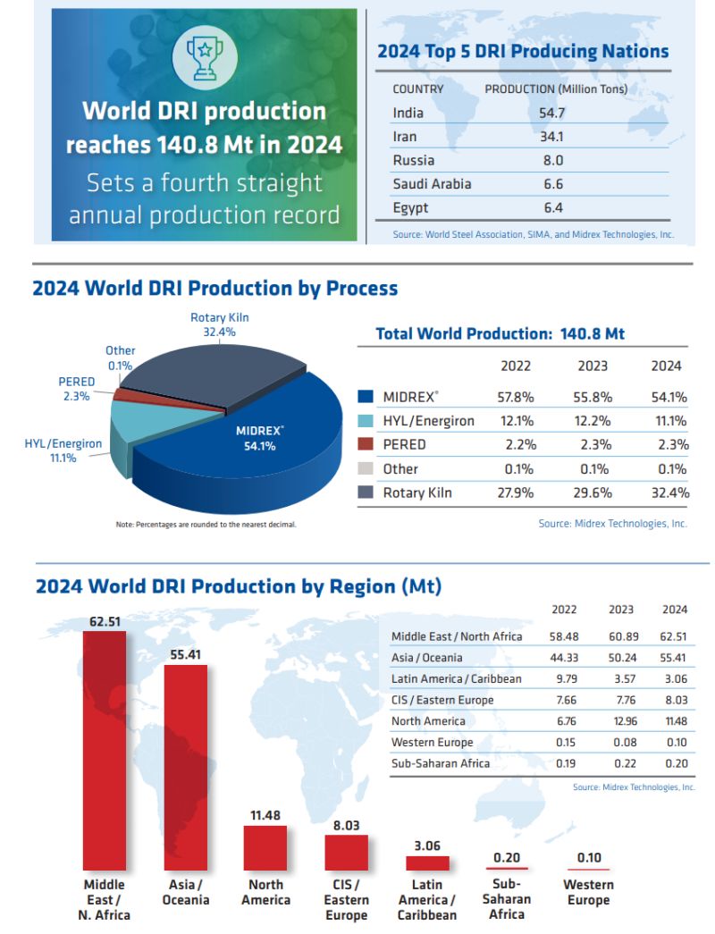 Global DRI Production Set a New Record in 2024 - steelworldreview